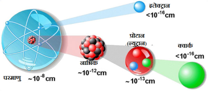 कण भौतिकी(Particle Physics) क्या है? – विज्ञान विश्व